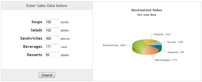 Charting Data from HTML Forms